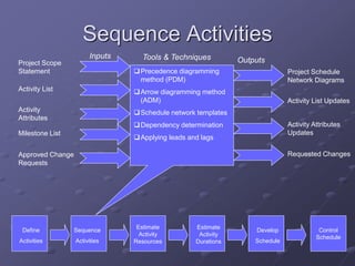Project Time Management ICTI.ppt | Homework and Study | Education