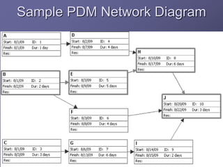 Project Time Management ICTI.ppt | Homework and Study | Education