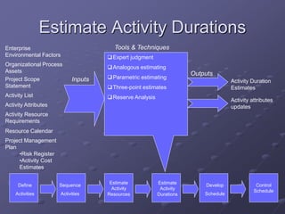 Project Time Management ICTI.ppt | Homework and Study | Education