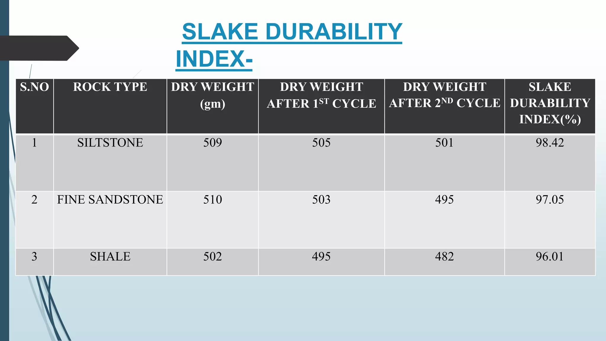 Schmidt's Hammer Rebound Value Analysis for finding Uniaxial ...