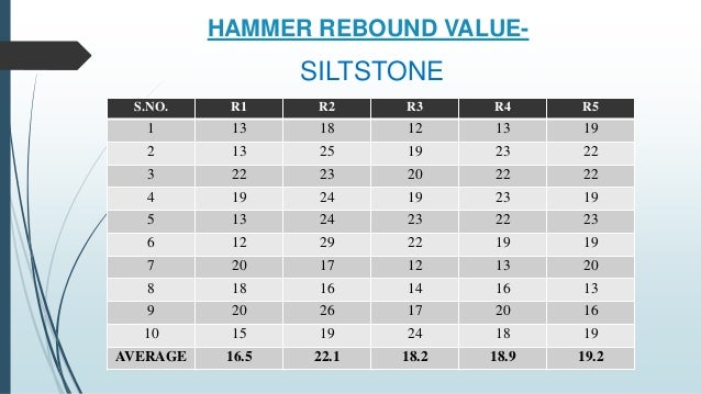 Schmidt's Hammer Rebound Value Analysis for finding Uniaxial Compress…