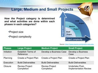 Project Types and their importance | PPT