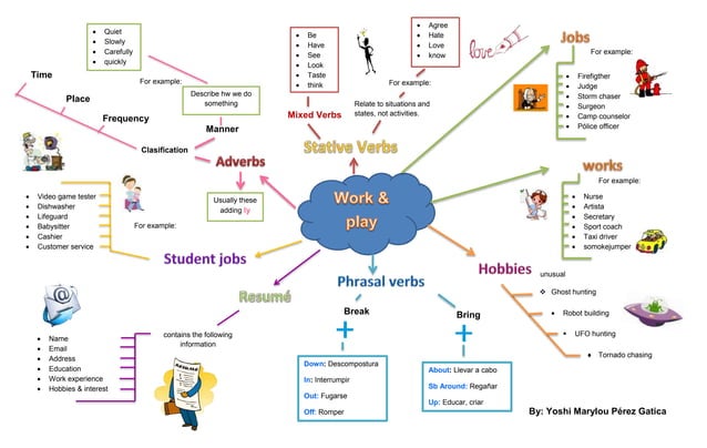 Project unit 1 mind map | DOCX