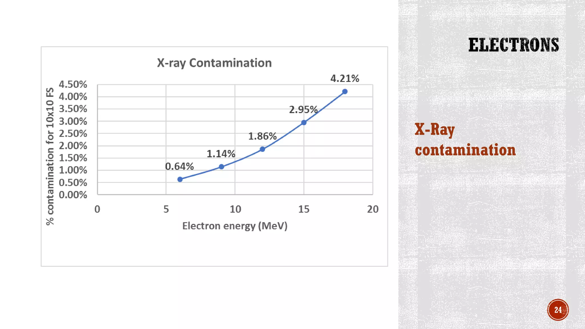 Commissioning of Truebeam LINAC | PDF