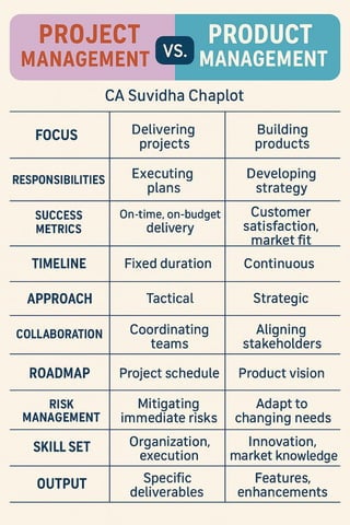 Project_vs_Product_Management_Infographics_by_CA_Suvidha_Chaplot.pdf