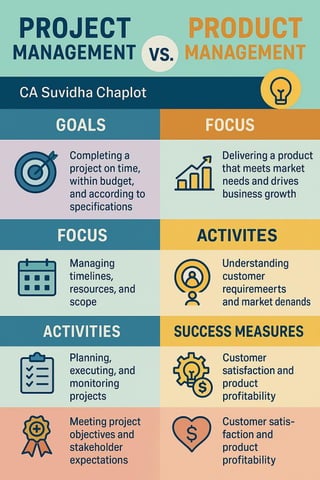 Project_vs_Product_Management_Infographics_by_CA_Suvidha_Chaplot.pdf