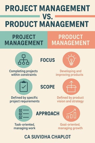 Project_vs_Product_Management_Infographics_by_CA_Suvidha_Chaplot.pdf