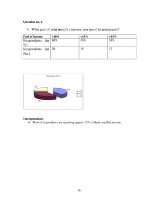 Project Work on fast food restaurants | PDF