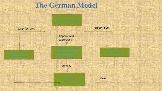 Two models of corporate Governance