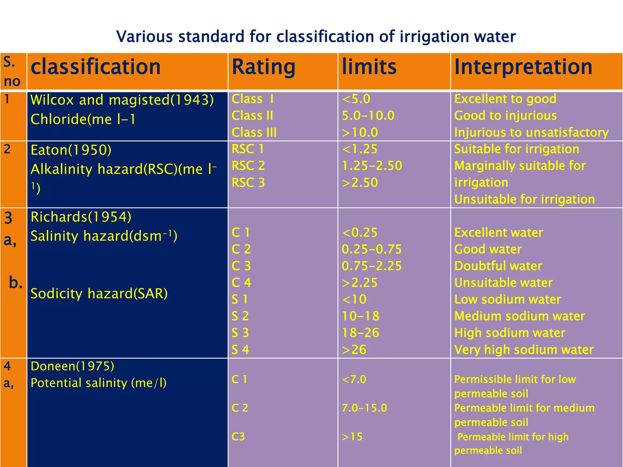 irrigation water quality analysis parameters | PPTX
