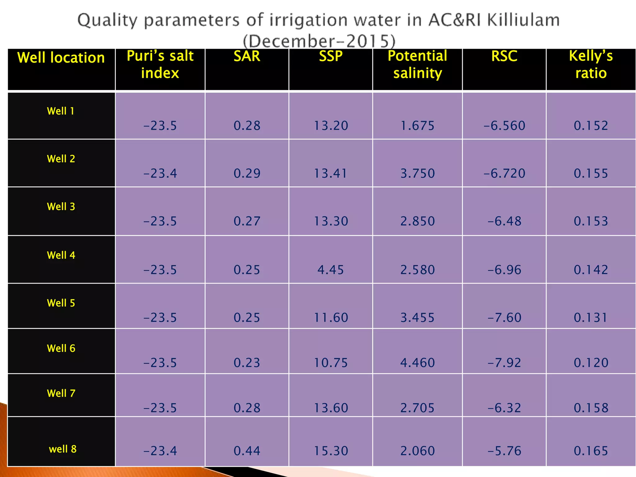 irrigation water quality analysis parameters | PPTX