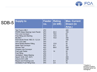 To Study the power supply of the Assembly Shop | PPTX