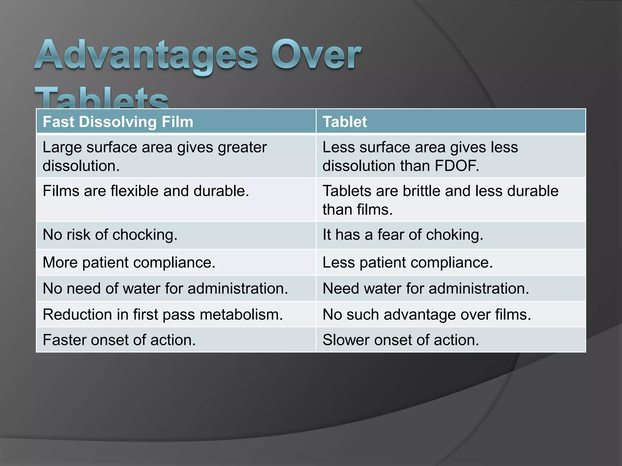 Development and Characterisation of Fast Dissolving Oral Films | PPTX