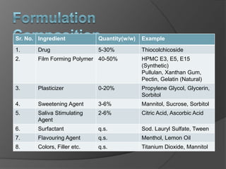 Development and Characterisation of Fast Dissolving Oral Films | PPTX