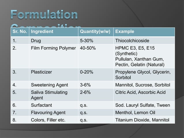 Development and Characterisation of Fast Dissolving Oral Films | PPTX ...