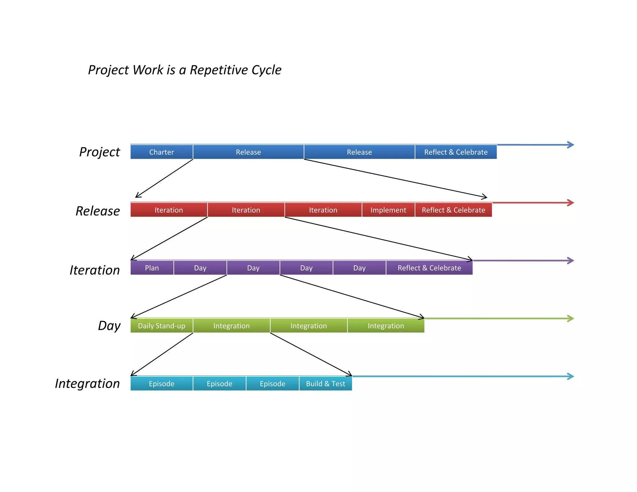 Project work repetitive cycle | PDF