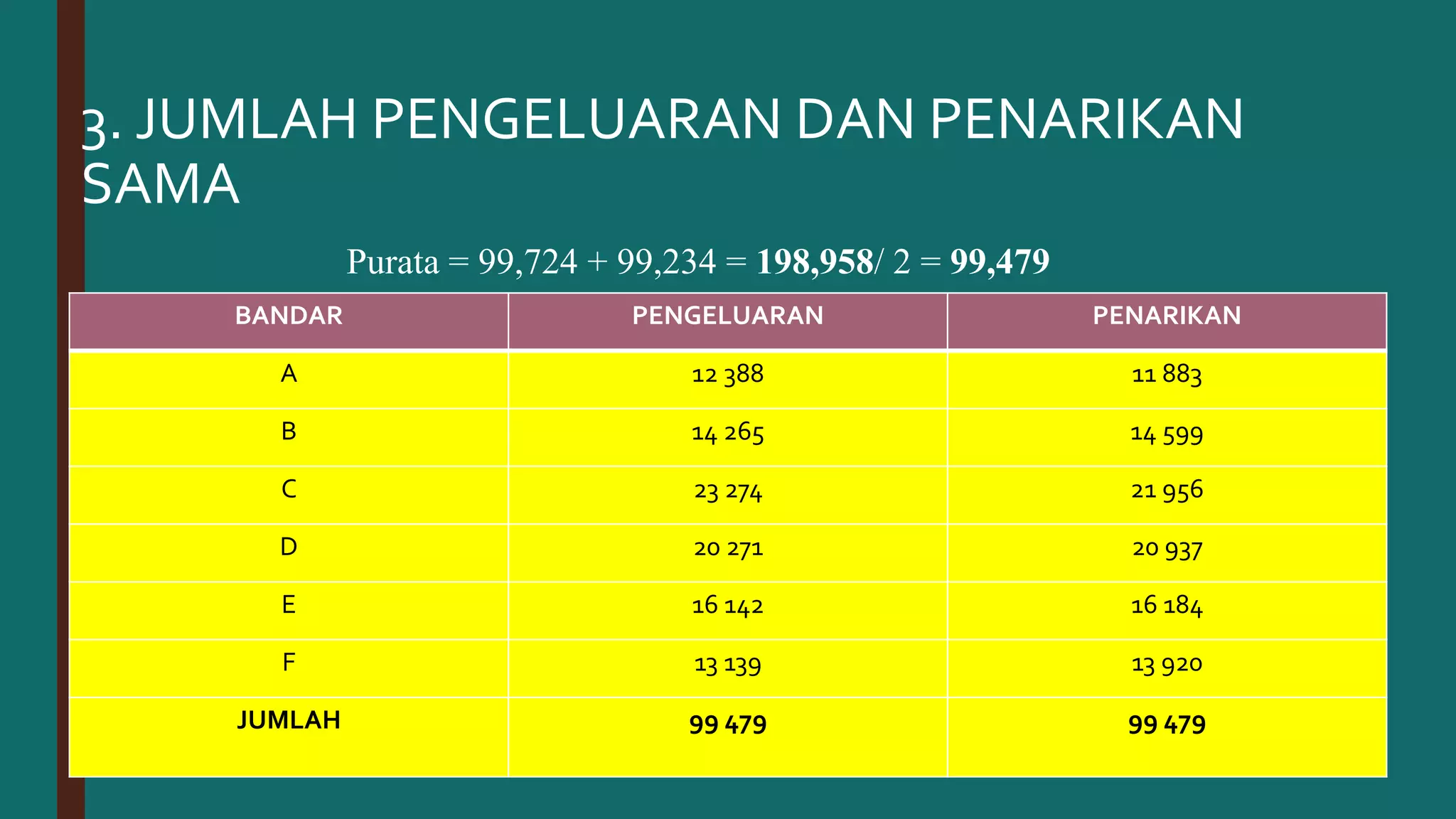Projek akhir asas sains data | PPT