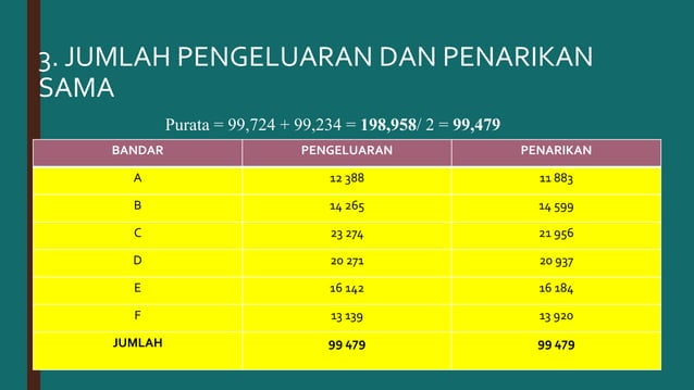 Projek akhir asas sains data | PPT