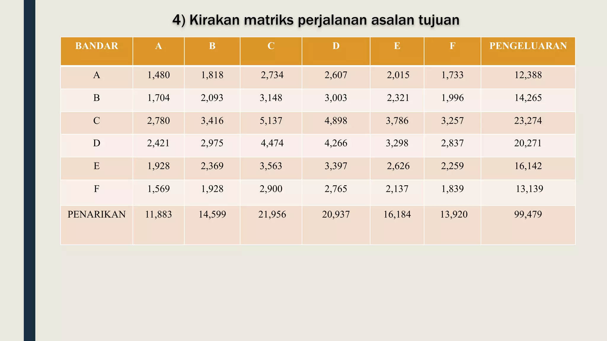 Projek akhir asas sains data dalam pengangkutan (projek akhir | PPTX