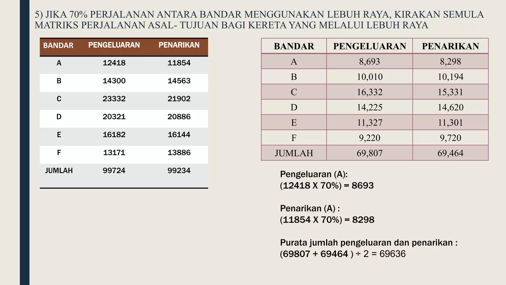 Projek akhir asas sains data dalam pengangkutan (projek akhir | PPTX