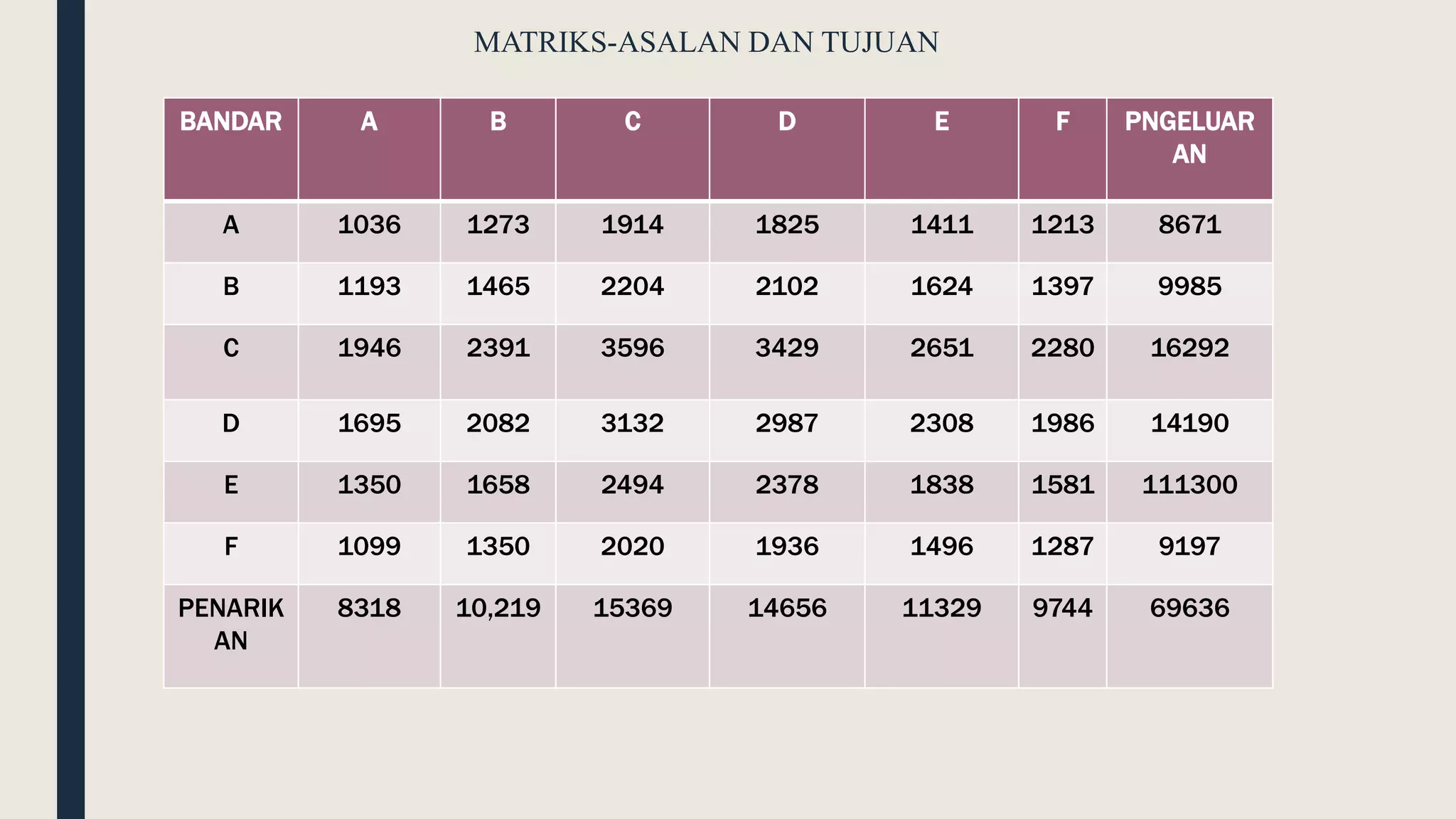 Projek akhir asas sains data dalam pengangkutan (projek akhir | PPTX