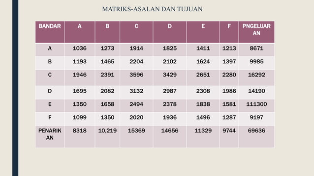 Projek akhir asas sains data dalam pengangkutan (projek akhir | PPTX