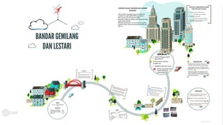 bandar gemilang dan lestari | PDF