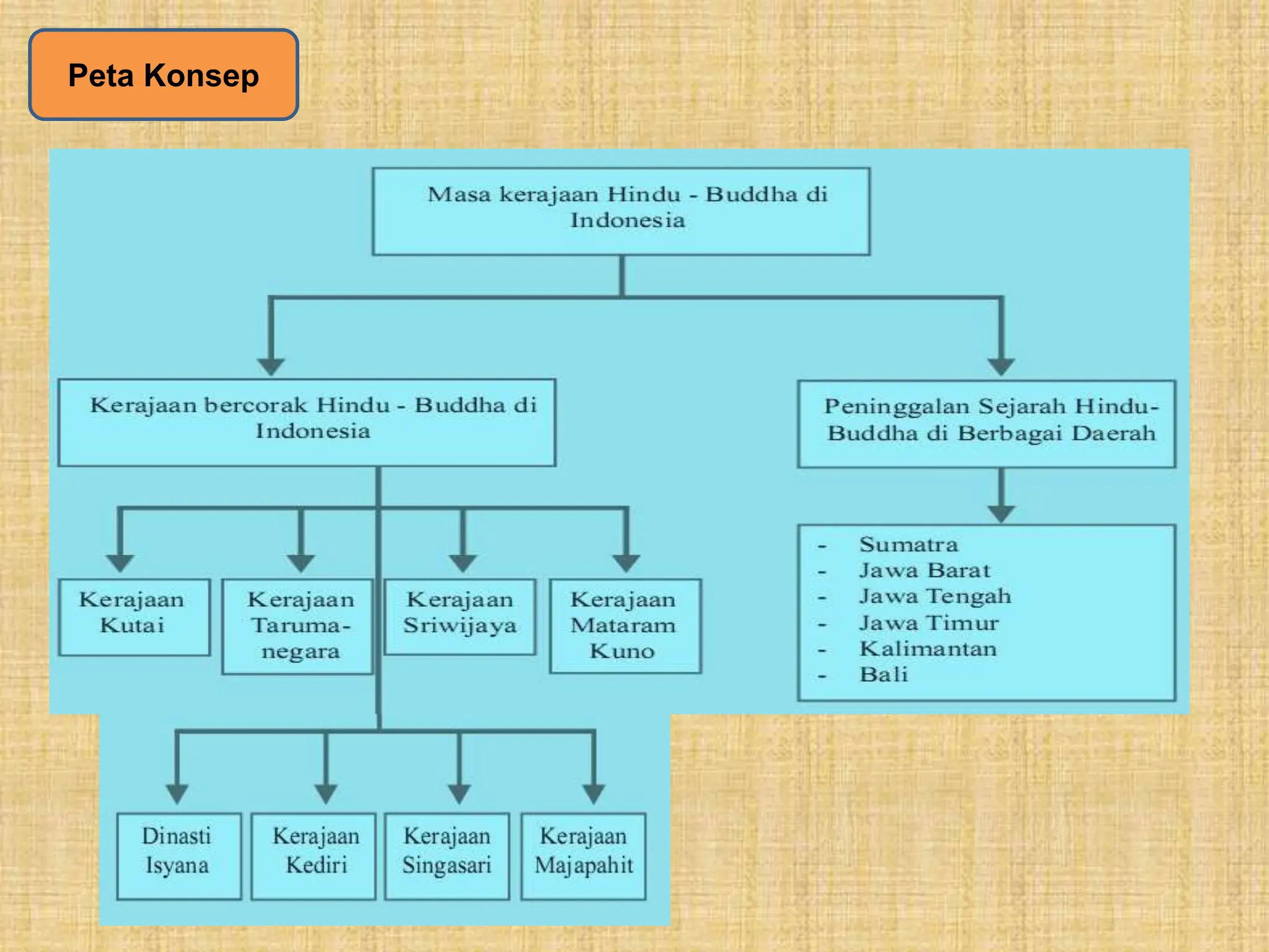 kerajaan-kerajaan hindu-budha di indonesia.ppt