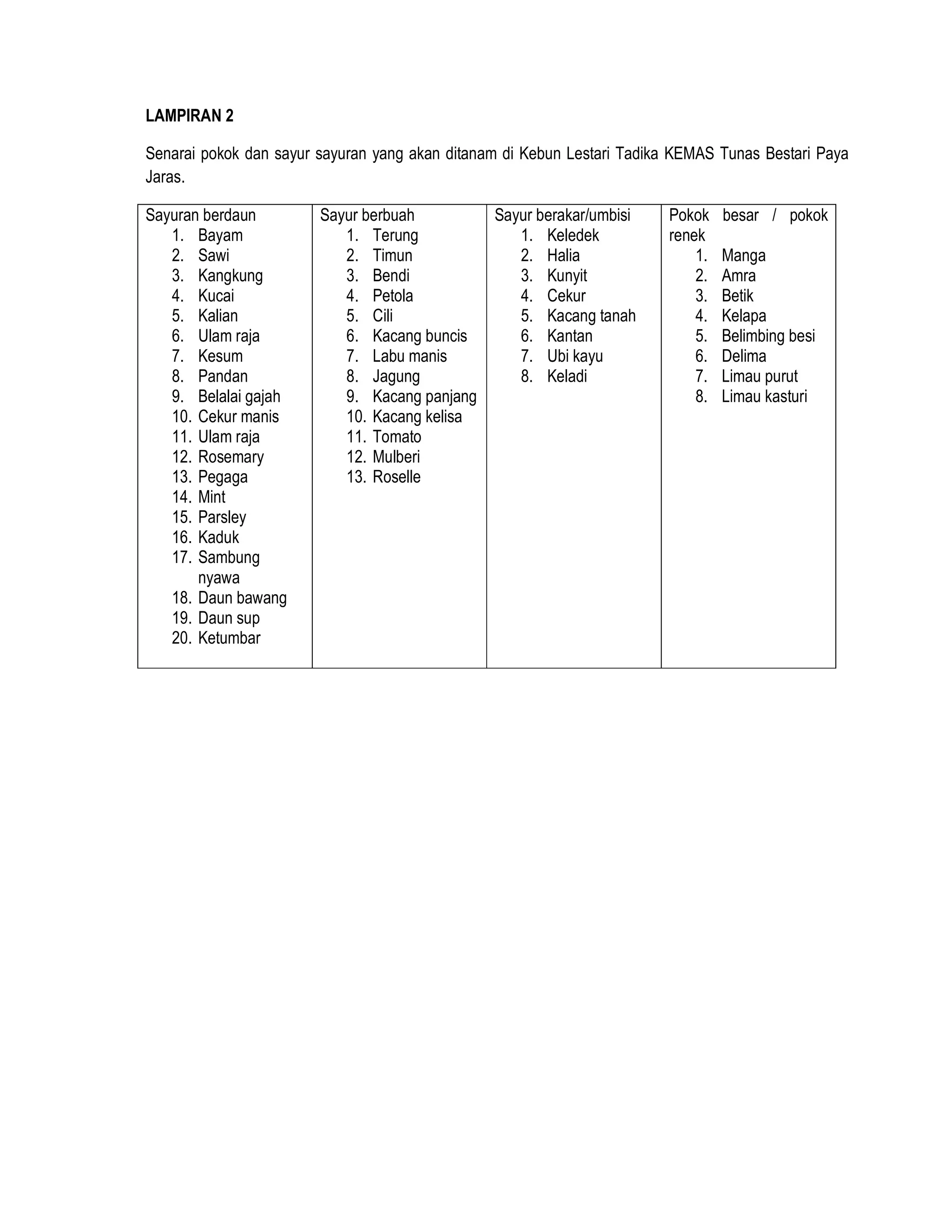 Projek kebun lestari | PDF