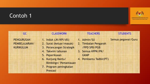 PROJEK PENDIGITALAN PENGURUSAN PEMBELAJARAN 2022 PPDHL.pptx