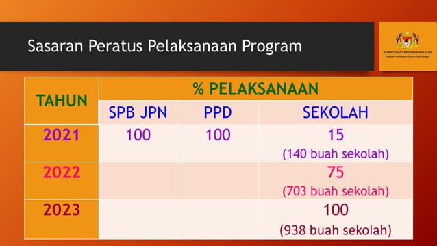 PROJEK PENDIGITALAN PENGURUSAN PEMBELAJARAN 2022 PPDHL.pptx
