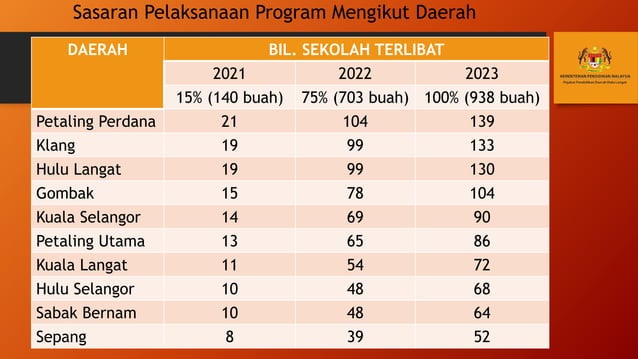PROJEK PENDIGITALAN PENGURUSAN PEMBELAJARAN 2022 PPDHL.pptx