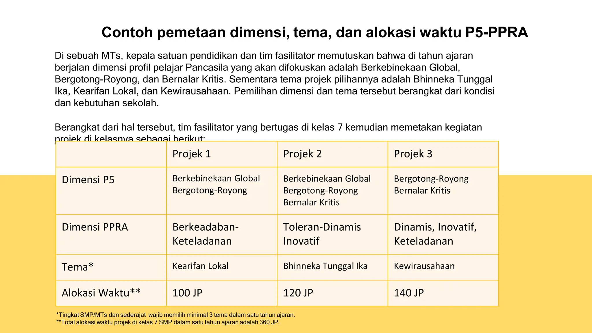 PROJEK PENGUATAN P5P2RA tayang.ppt