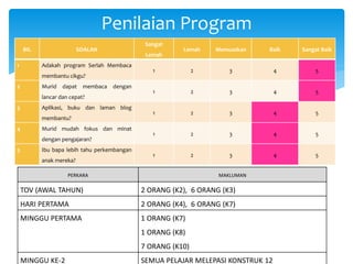 Projek serlah membaca | PPT