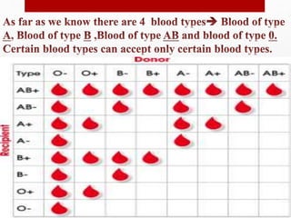 BLOOD PROJECT | PPT