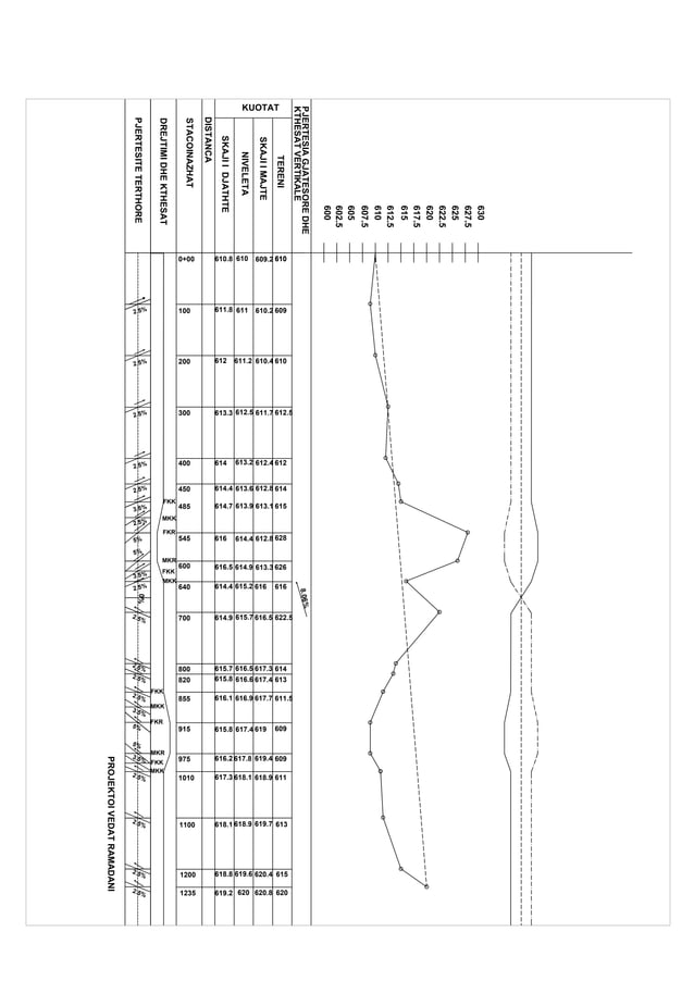 Projektim rruge definitive | PDF
