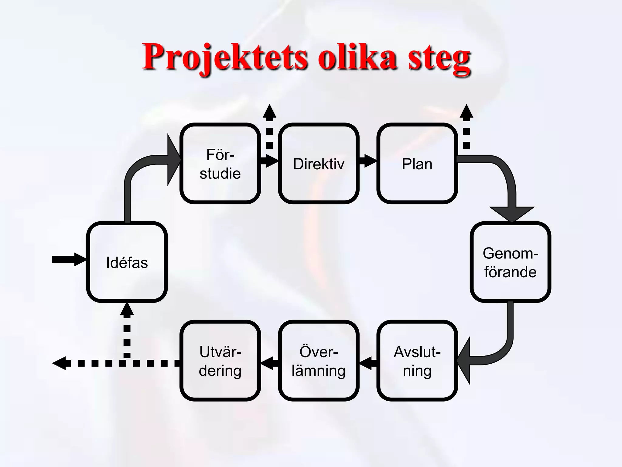 Projektledning teori 3 | PPTX
