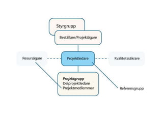 Projektledning teori 3 | PPTX
