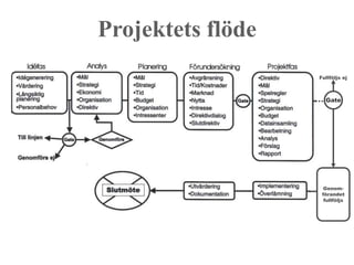 Projektledning teori 3 | PPTX