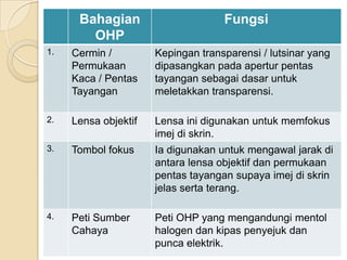 Projektor ohp | PPTX
