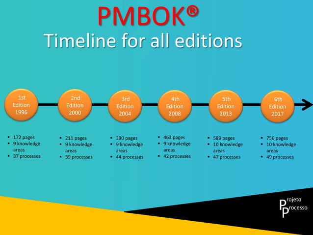 Projeto processo infographic_pmbok_time | PPTX | Business and Finance