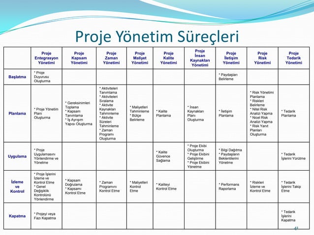 Proje yonetimi | PPTX