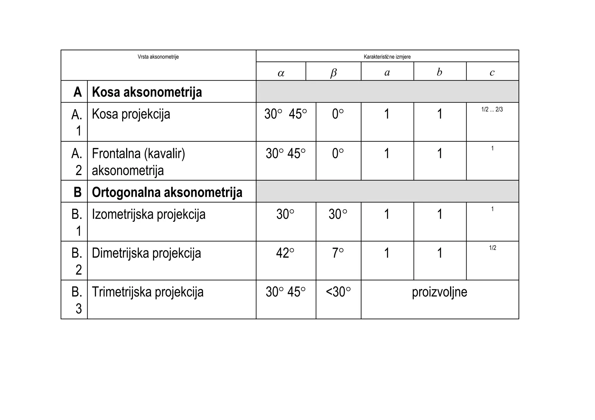Projiciranje, presjeci, kotiranje, toleranci | PDF