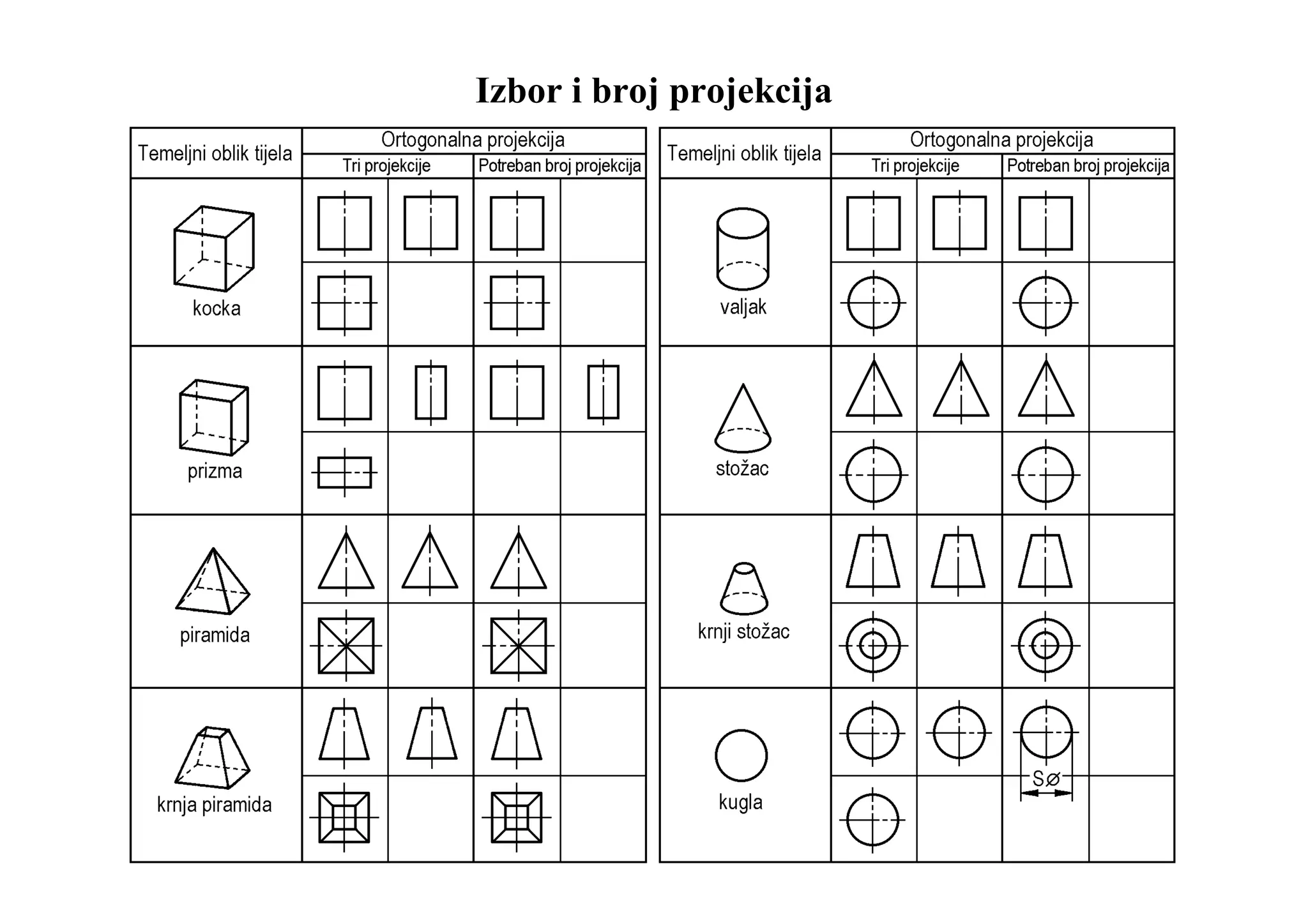 Projiciranje, presjeci, kotiranje, toleranci | PDF