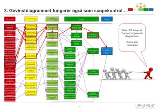Gevinstrealisering - den lille investering med den store forskel ...