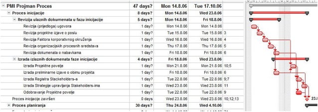 Projman inicijacija | PDF