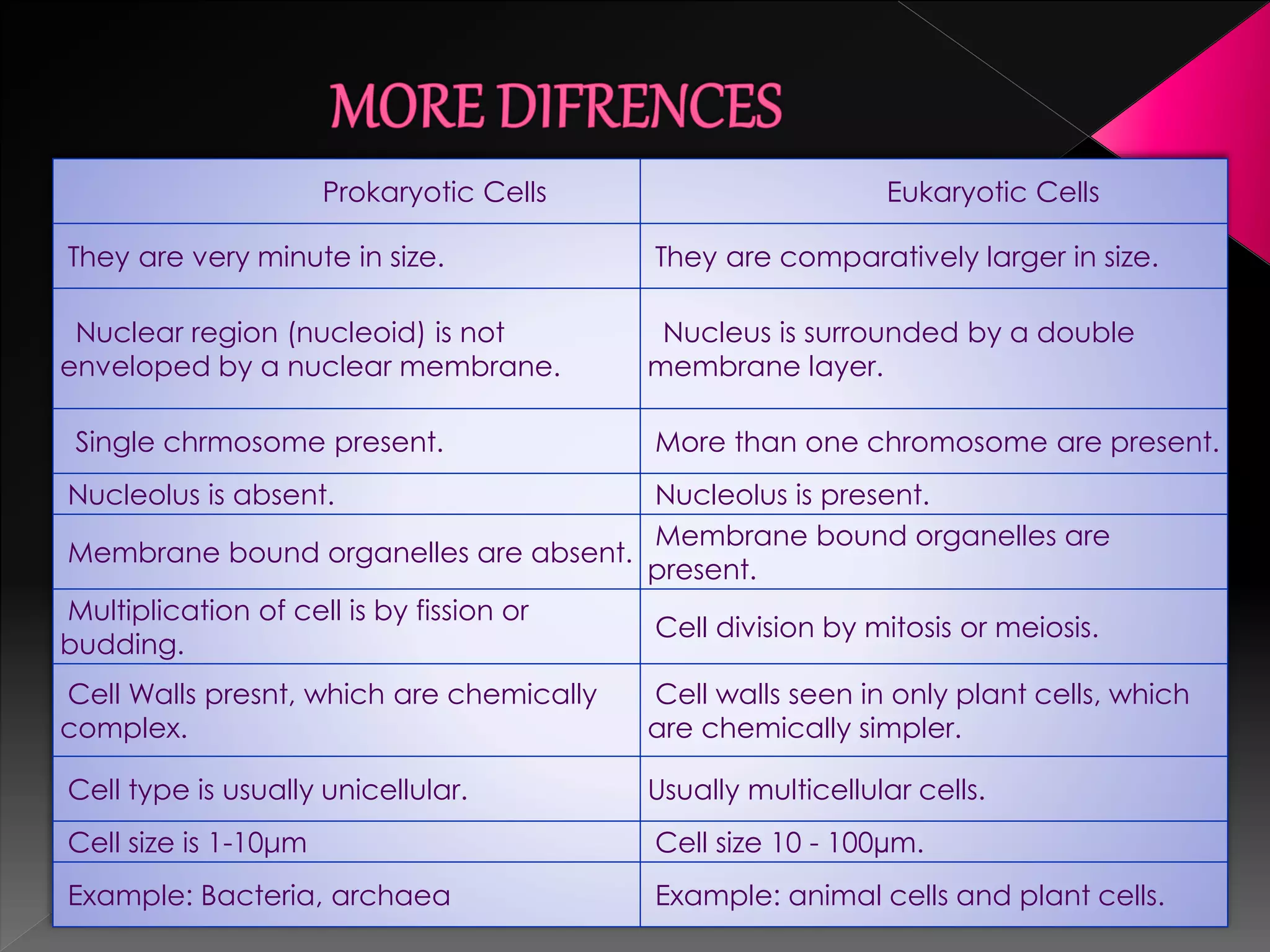 Prokaryotic cell vs eukaryotic cell | PPTX