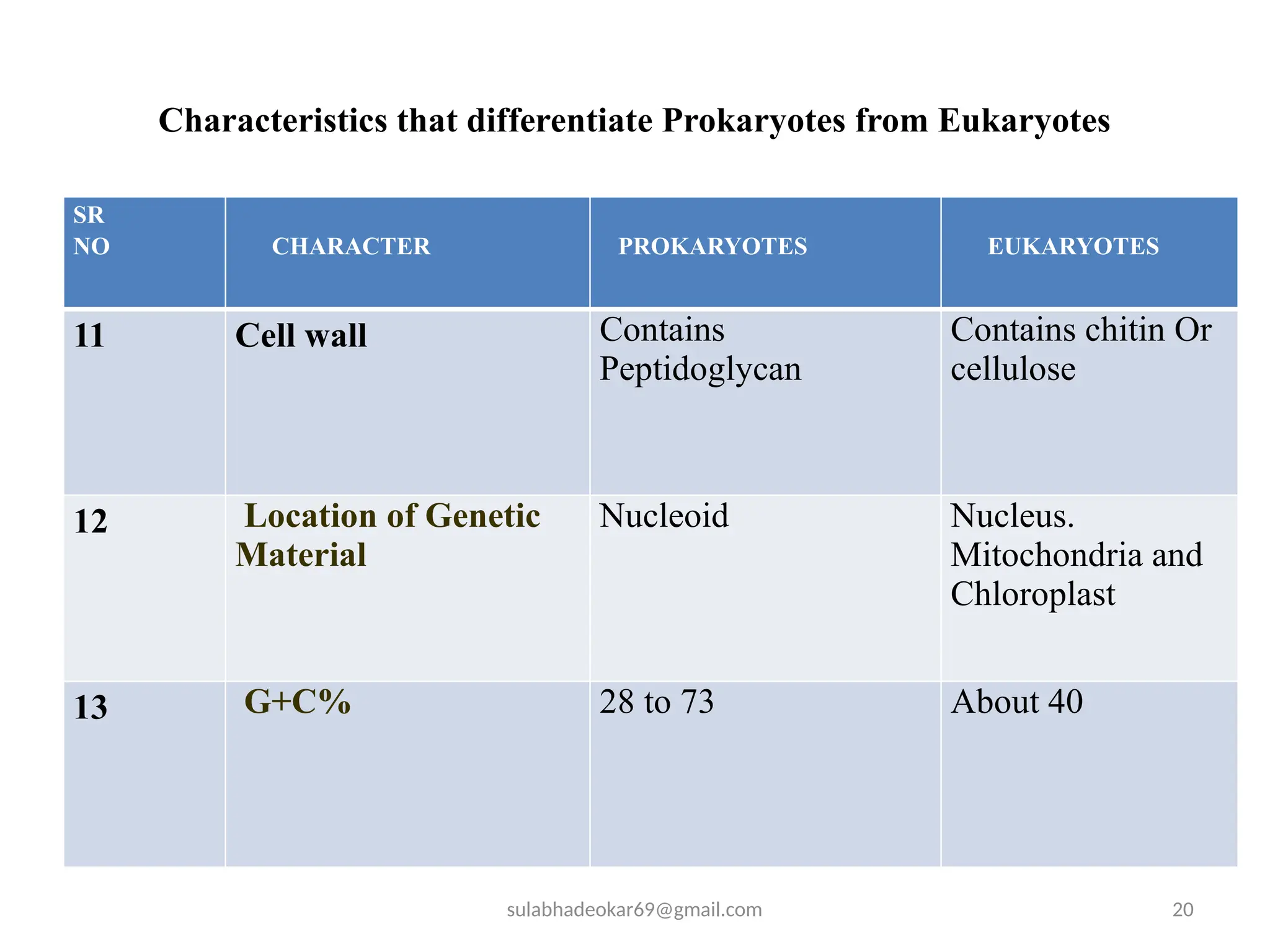 Prokaryotic cell Vs Eukaryotic cell Understanding the Differences.pptx