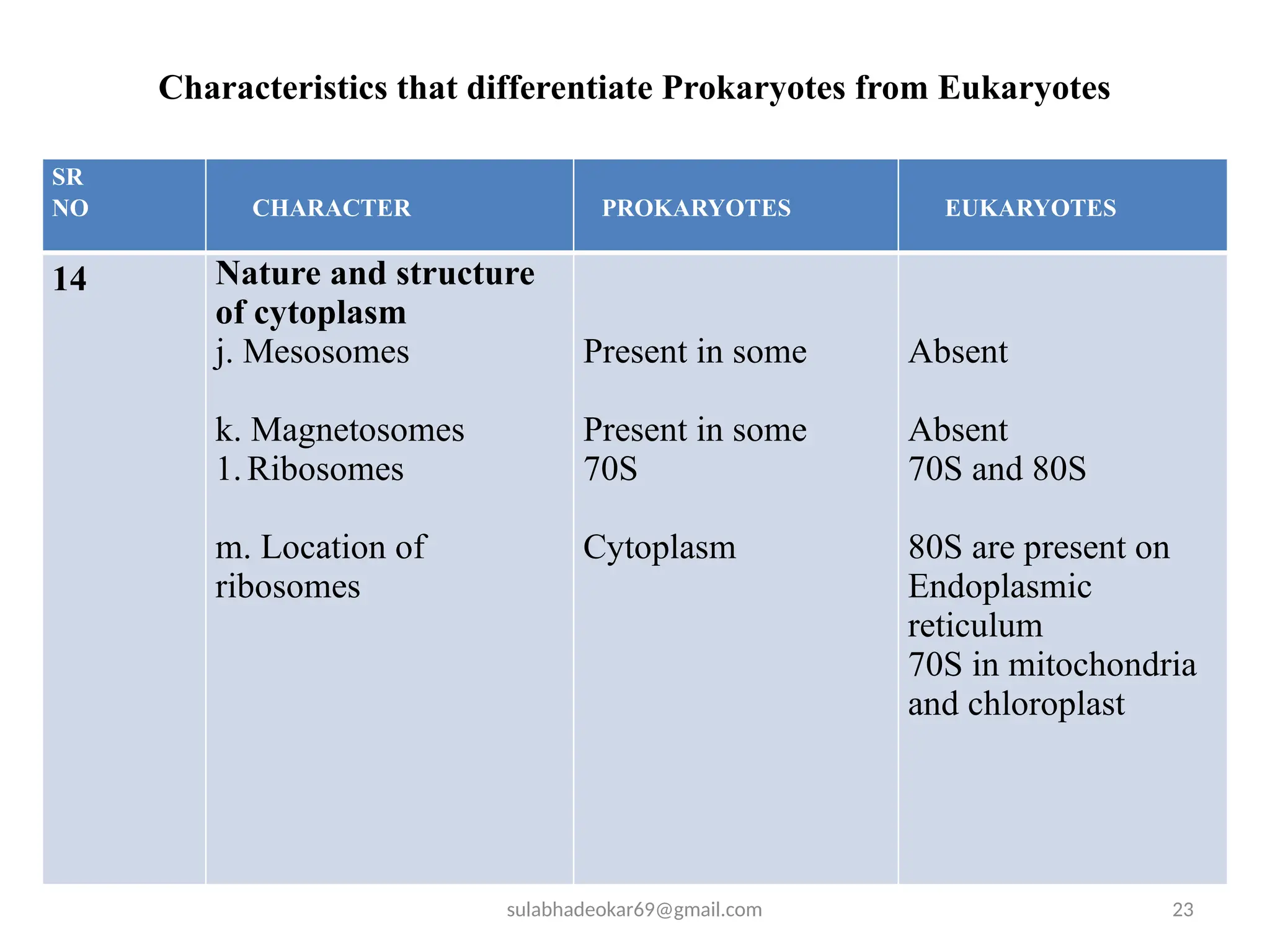 Prokaryotic cell Vs Eukaryotic cell Understanding the Differences.pptx