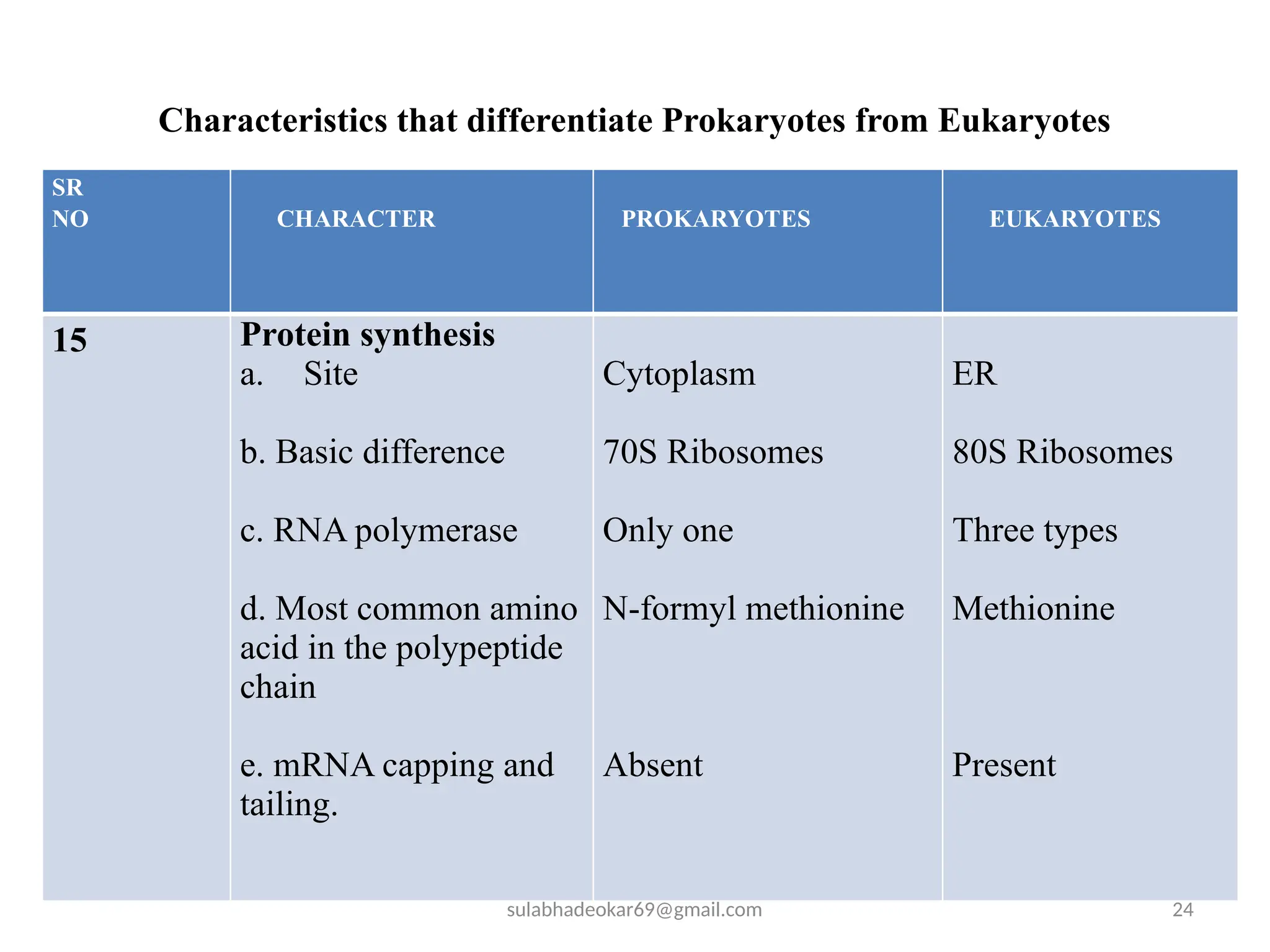Prokaryotic cell Vs Eukaryotic cell Understanding the Differences.pptx